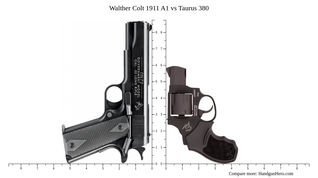 Walther Colt 1911 A1 vs Taurus 380 size comparison | Handgun Hero