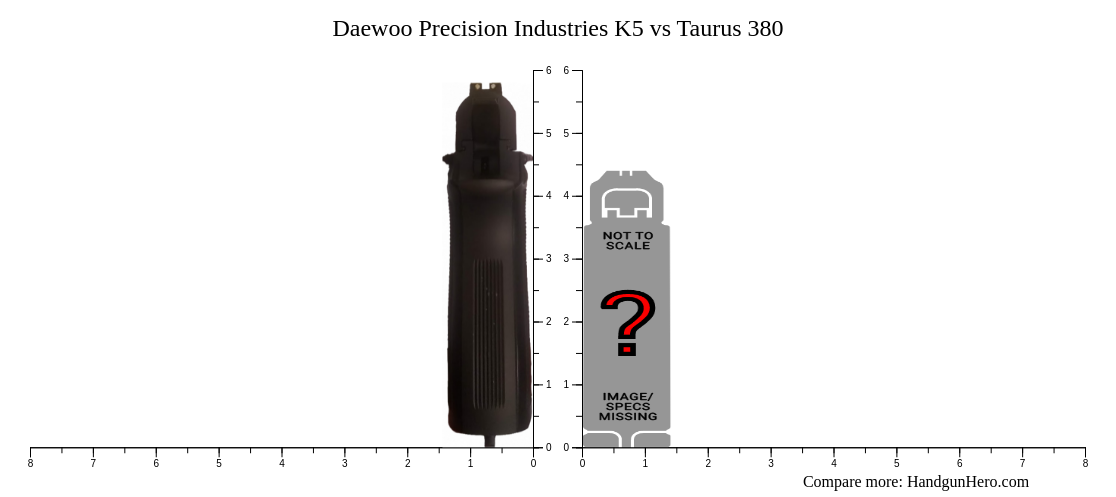 Daewoo Precision Industries K5 Vs Taurus 380 Size Comparison Handgun Hero