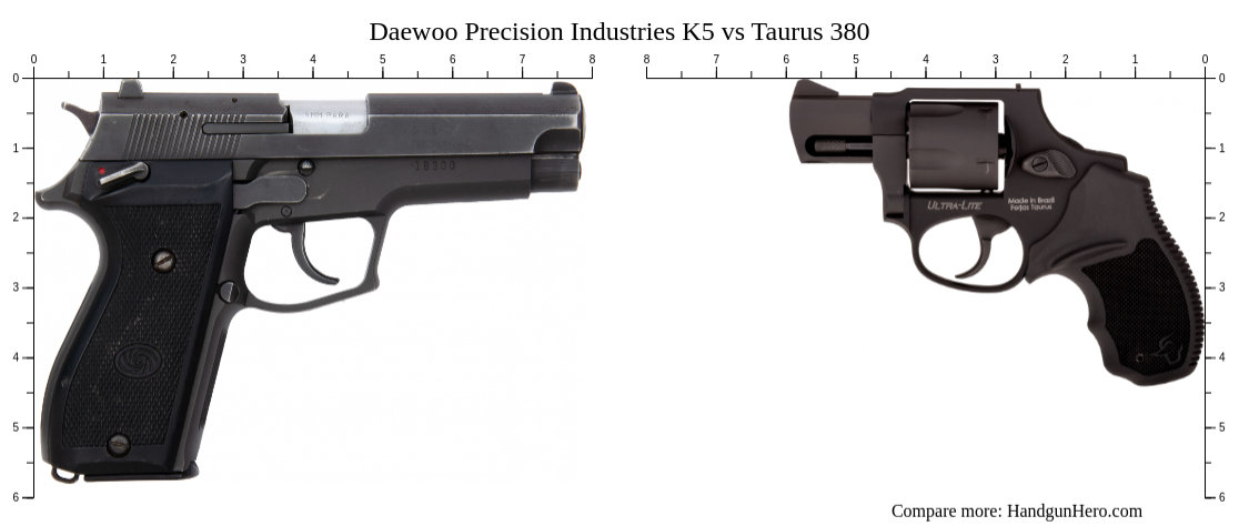 Daewoo Precision Industries K5 Vs Taurus 380 Size Comparison Handgun Hero