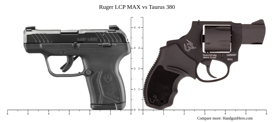 Ruger LCP MAX vs Taurus 380 size comparison | Handgun Hero