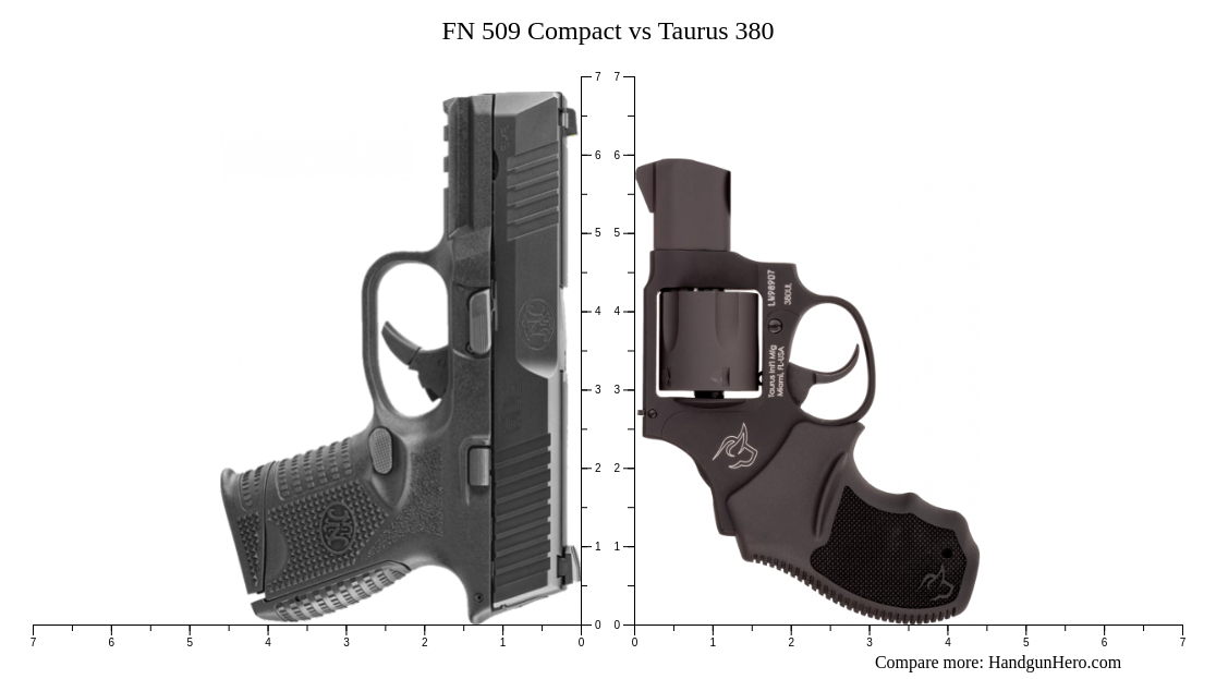 FN 509 Compact vs Taurus 380 size comparison | Handgun Hero