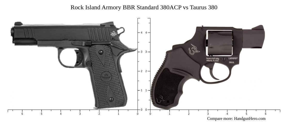 Rock Island Armory BBR Standard 380ACP vs Taurus 380 size comparison ...