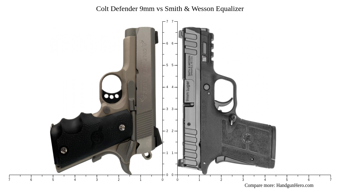 Colt Defender 9mm vs Smith & Wesson Equalizer size comparison | Handgun ...
