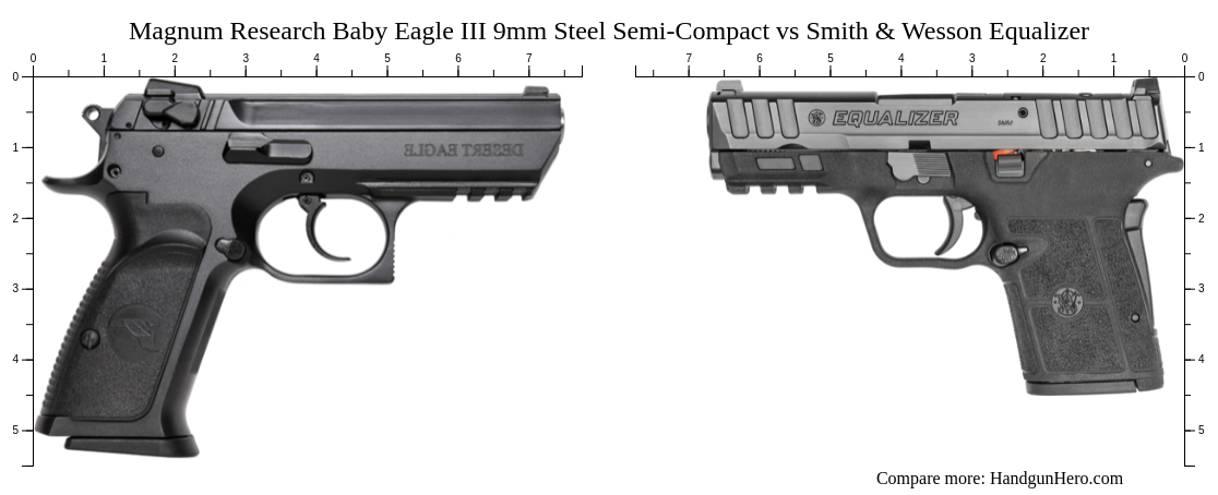 Magnum Research Baby Eagle III 9mm Steel Semi-Compact vs Smith & Wesson ...