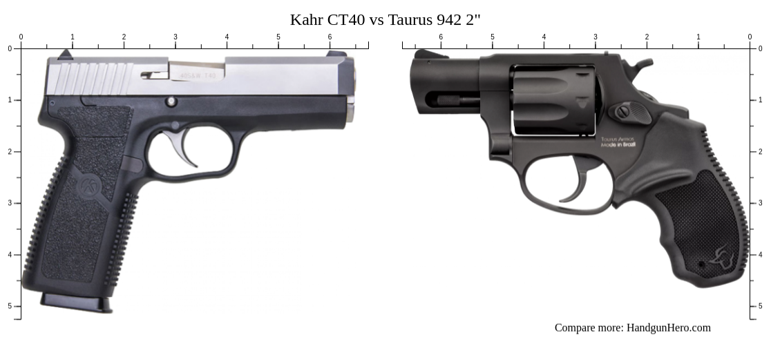 Kahr CT40 vs Taurus 942 2" size comparison | Handgun Hero