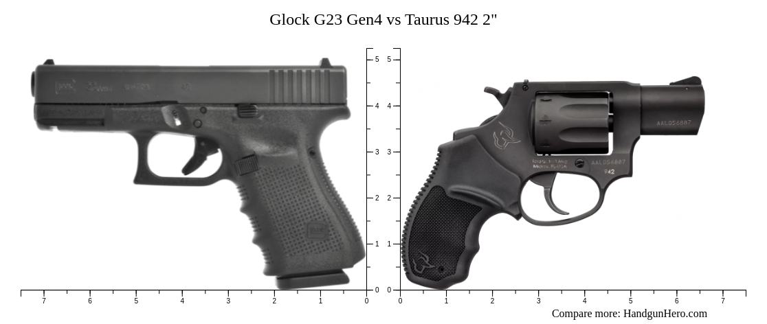 Glock G23 Gen4 vs Taurus 942 2" size comparison | Handgun Hero