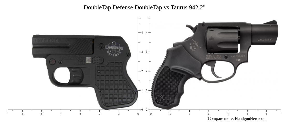 DoubleTap Defense DoubleTap vs Taurus 942 2" size comparison | Handgun Hero