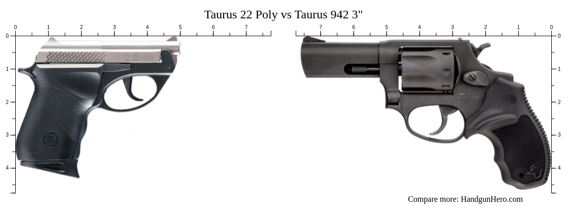 Taurus 22 Poly vs Taurus 942 3" size comparison | Handgun Hero