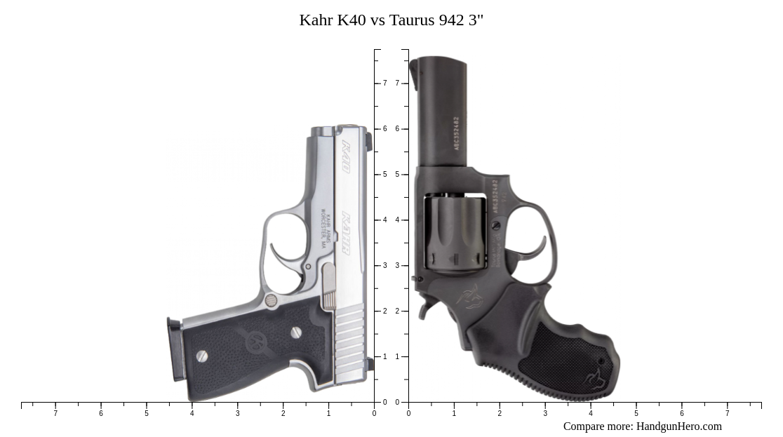Kahr K40 vs Taurus 942 3" size comparison | Handgun Hero