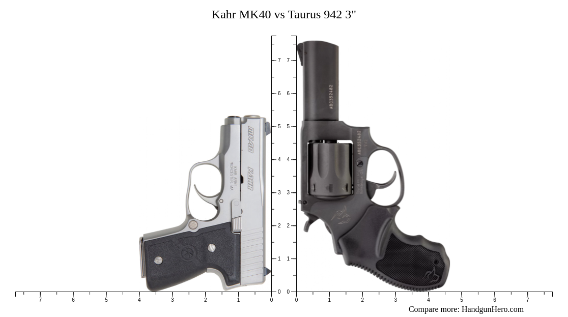 Kahr MK40 vs Taurus 942 3" size comparison | Handgun Hero