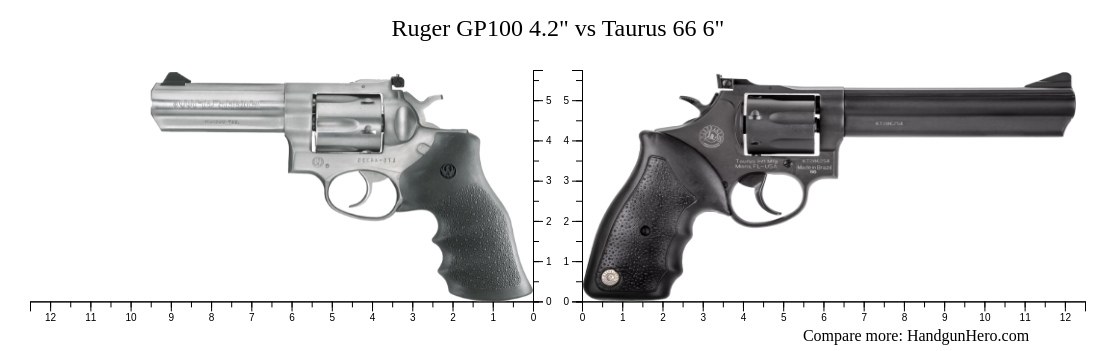 Ruger GP100 4.2" vs Taurus 66 6" size comparison | Handgun Hero