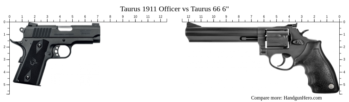 Taurus 1911 Officer vs Taurus 66 6" size comparison | Handgun Hero