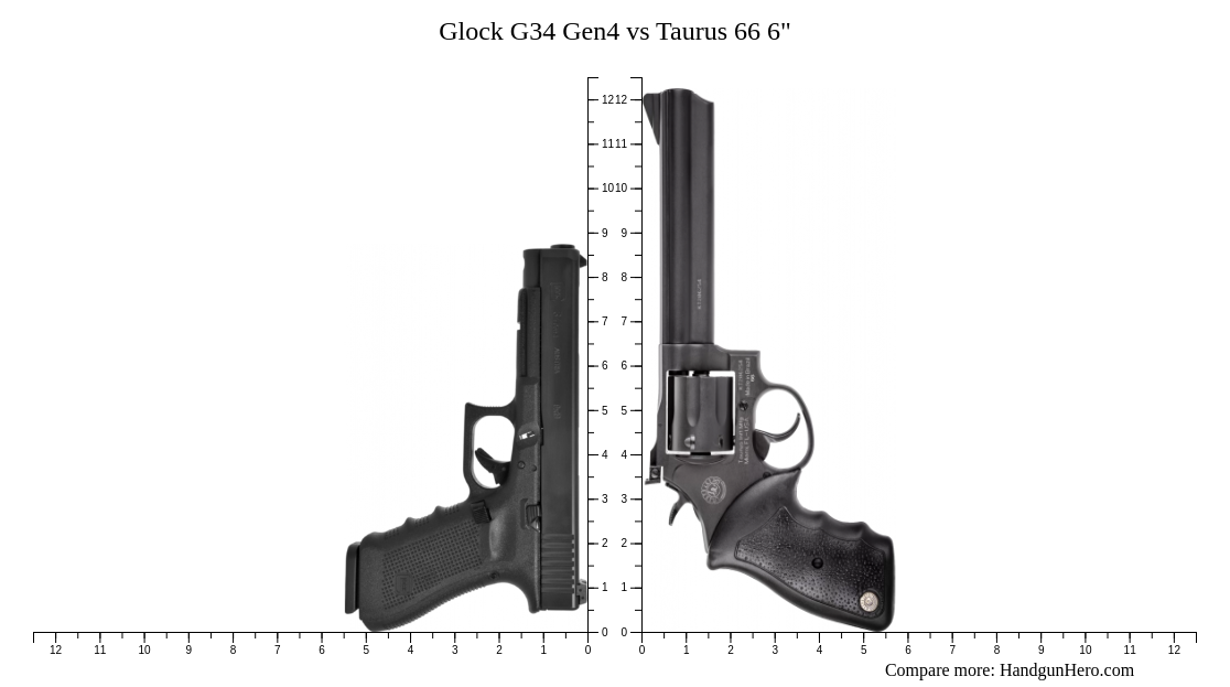 Glock G34 Gen4 vs Taurus 66 6" size comparison | Handgun Hero