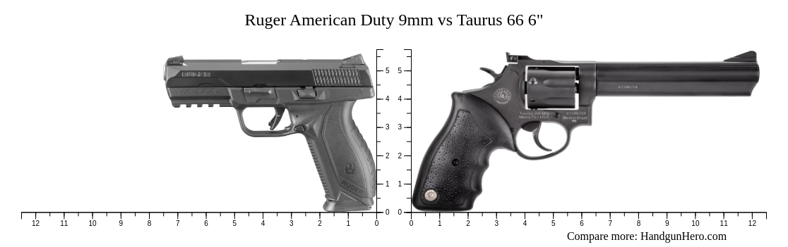 Ruger American Duty 9mm vs Taurus 66 6" size comparison | Handgun Hero