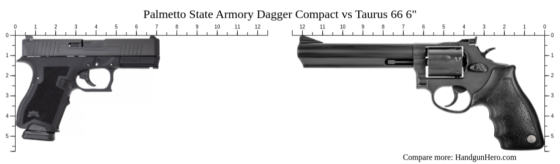 Palmetto State Armory Dagger Compact vs Taurus 66 6" size comparison ...