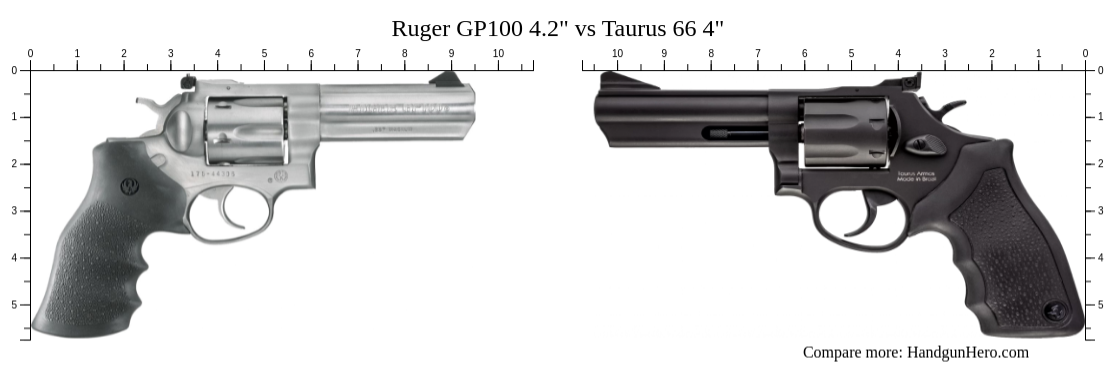 Ruger GP100 4.2" vs Taurus 66 4" size comparison | Handgun Hero