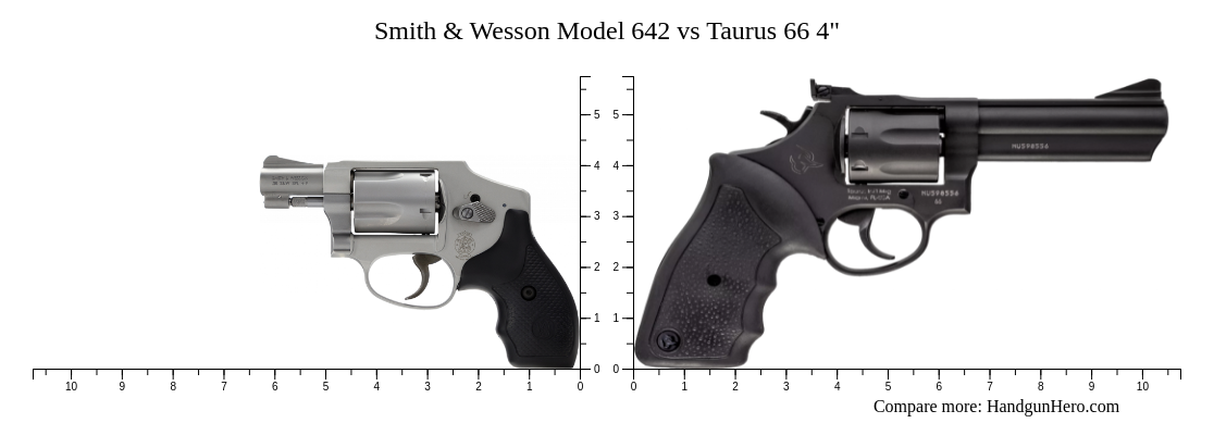 Smith & Wesson Model 642 vs Taurus 66 4" size comparison | Handgun Hero