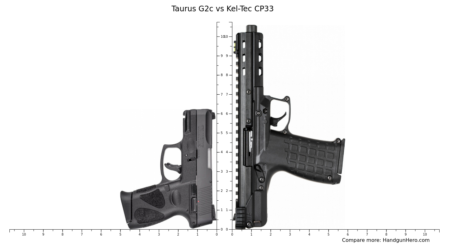 Taurus G2c vs Glock G31 Gen4 vs Kel-Tec CP33 vs Sig Sauer P365X vs ...