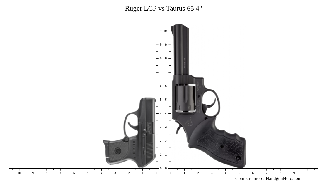 Ruger LCP vs Taurus 65 4" size comparison | Handgun Hero