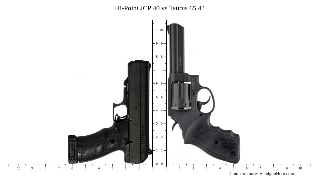 Hi-Point JCP 40 vs Taurus 65 4" size comparison | Handgun Hero