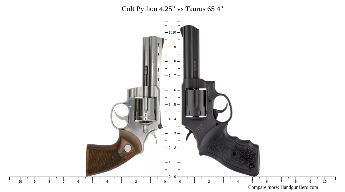 Colt Python 4.25" vs Taurus 65 4" size comparison | Handgun Hero