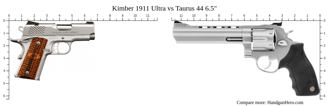 Kimber 1911 Ultra vs Taurus 44 6.5" size comparison | Handgun Hero