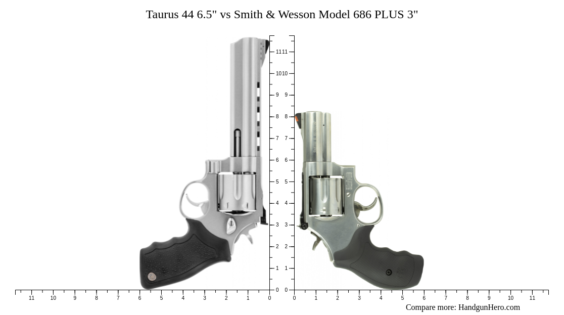 Taurus 44 6.5" vs Smith & Wesson Model 686 PLUS 3" size comparison ...