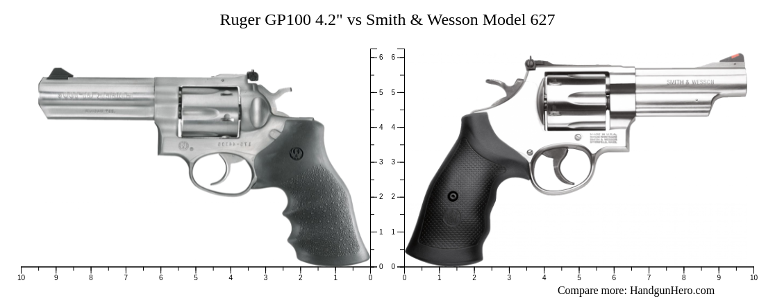 Ruger GP100 4.2" vs Smith & Wesson Model 627 size comparison | Handgun Hero