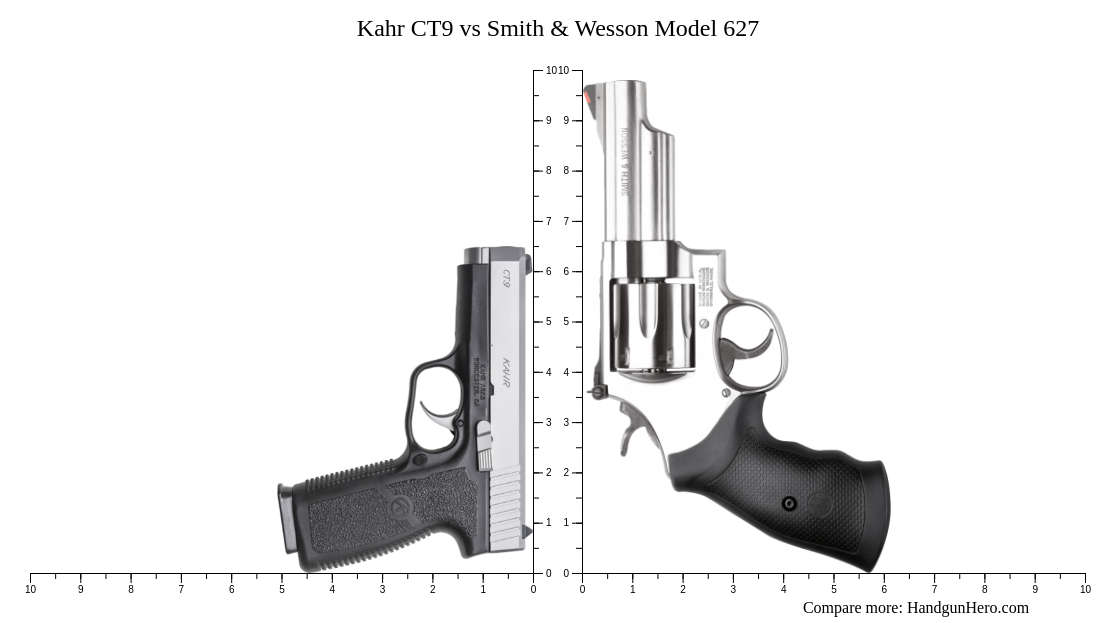 Kahr CT9 vs Smith & Wesson Model 627 size comparison | Handgun Hero