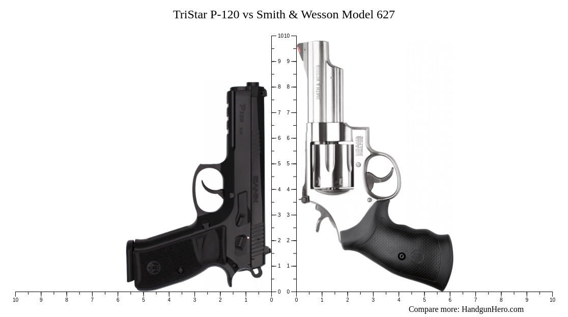 TriStar P-120 vs Smith & Wesson Model 627 size comparison | Handgun Hero