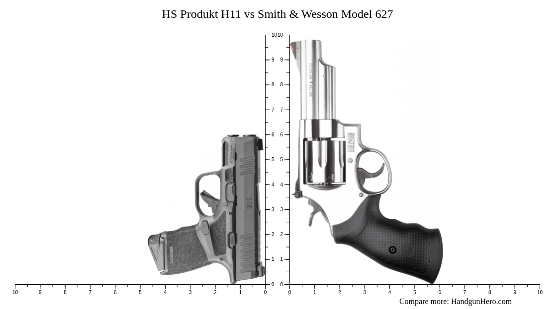 HS Produkt H11 vs Smith & Wesson Model 627 size comparison | Handgun Hero