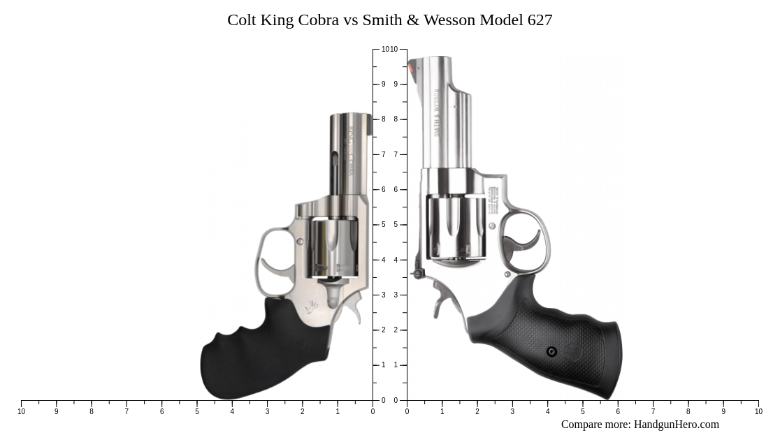 Colt King Cobra vs Smith & Wesson Model 627 size comparison | Handgun Hero