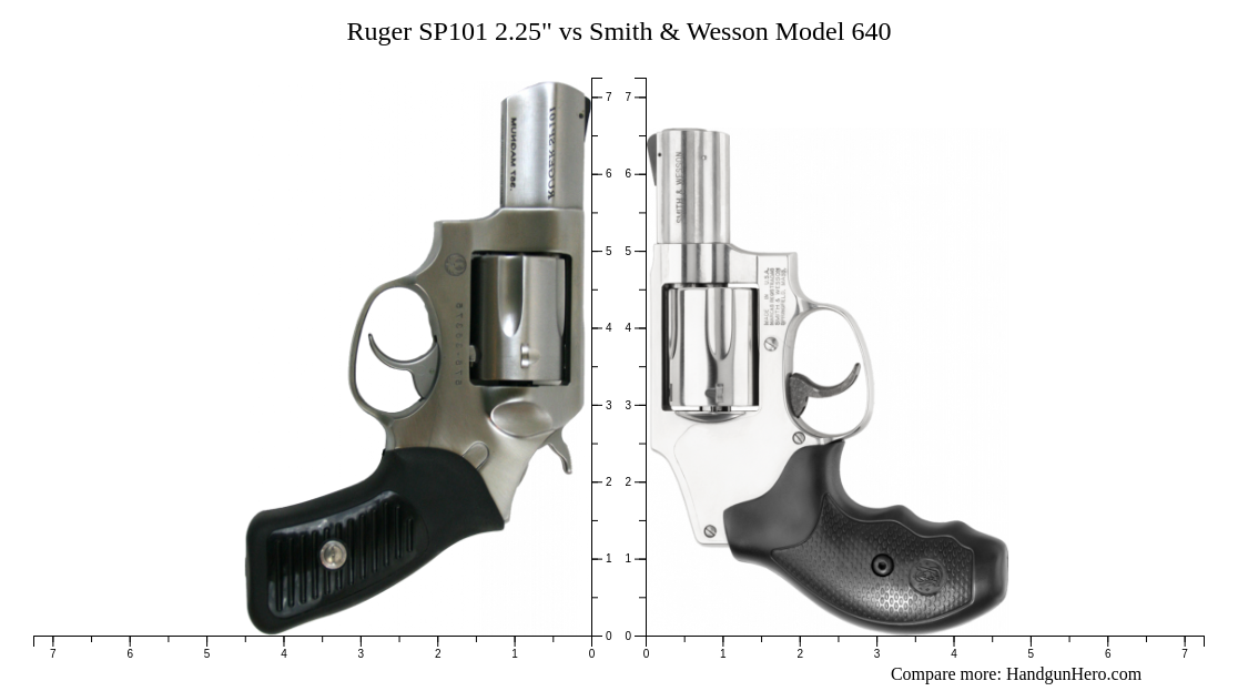 Ruger SP101 2.25" vs Smith & Wesson Model 640 size comparison | Handgun ...