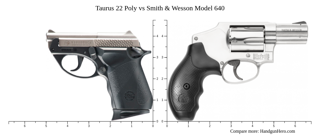 Taurus 22 Poly vs Smith & Wesson Model 640 size comparison | Handgun Hero