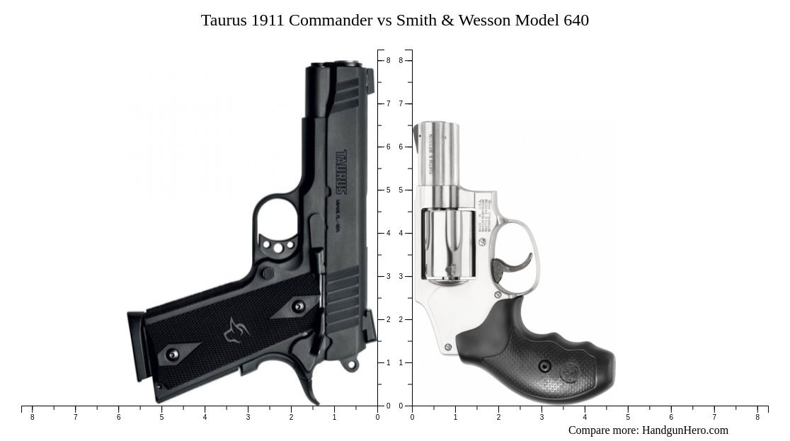 Taurus 1911 Commander vs Smith & Wesson Model 640 size comparison ...