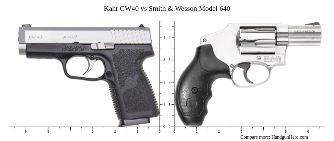 Kahr CW40 vs Smith & Wesson Model 640 size comparison | Handgun Hero