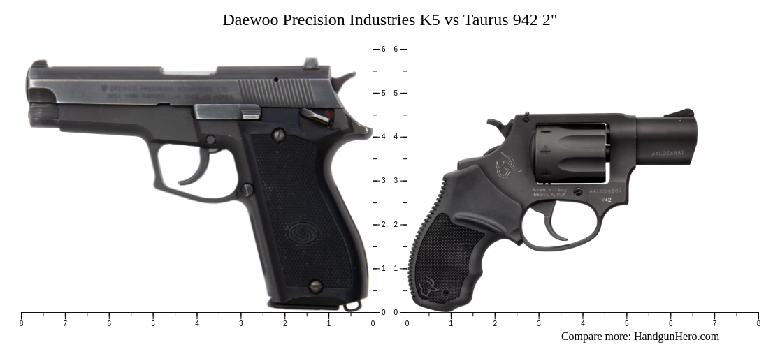 Daewoo Precision Industries K5 Vs Taurus 942 2 Size Comparison