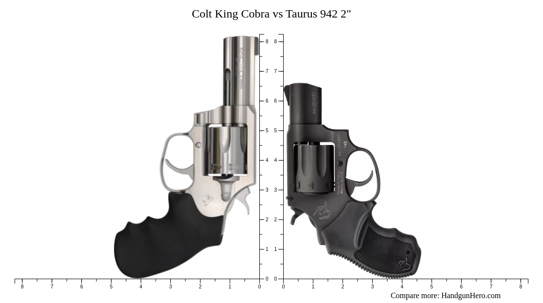 Colt King Cobra vs Taurus 942 2" size comparison | Handgun Hero