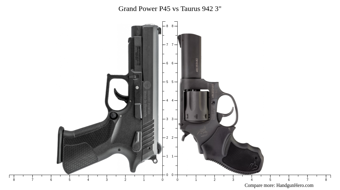 Grand Power P45 vs Taurus 942 3" size comparison | Handgun Hero