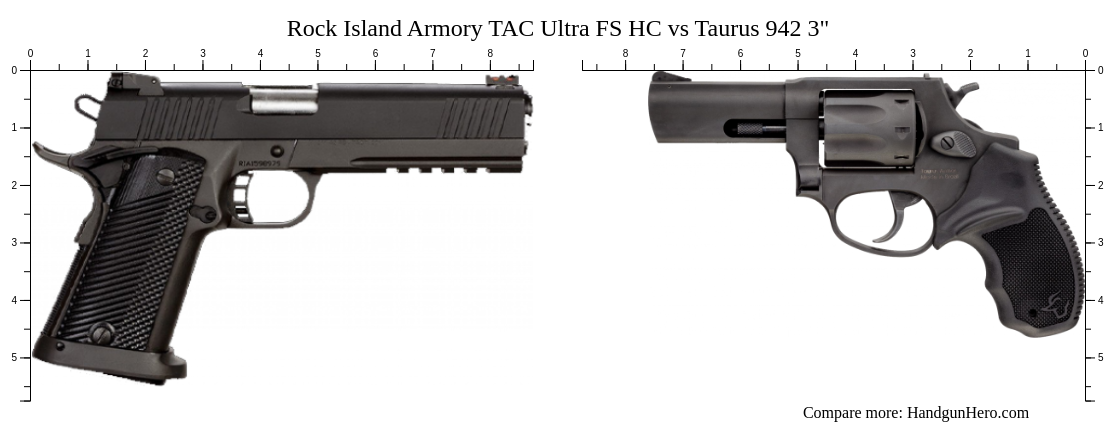 Rock Island Armory TAC Ultra FS HC vs Taurus 942 3" size comparison ...