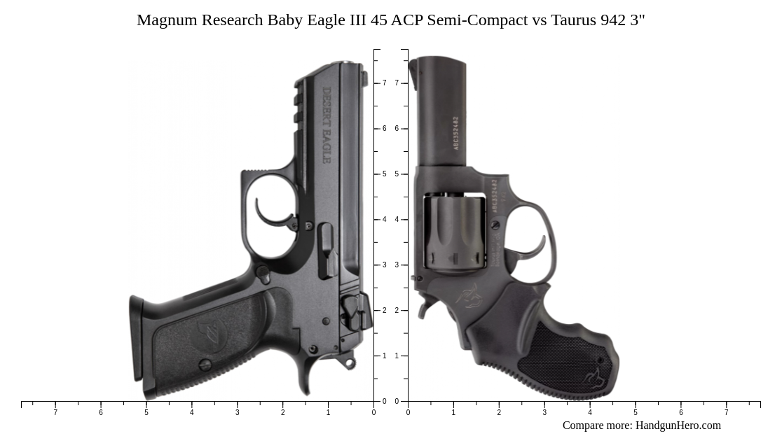 Magnum Research Baby Eagle III 45 ACP Semi-Compact vs Taurus 942 3 ...