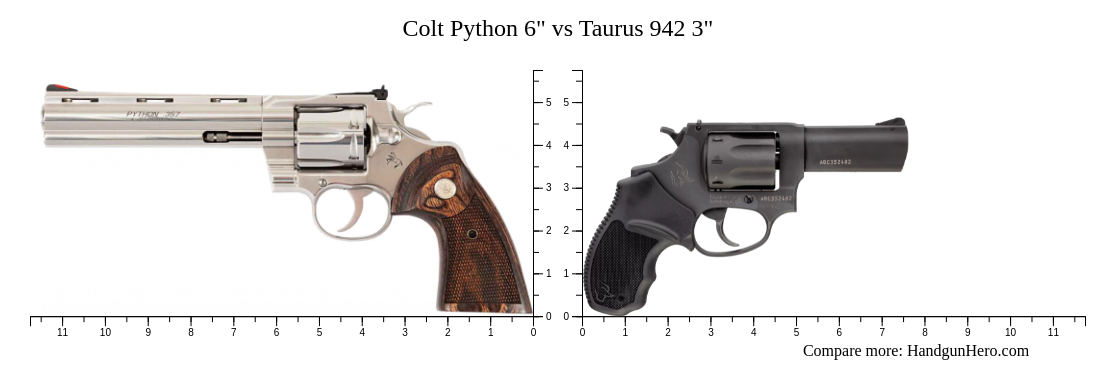 Colt Python 6" vs Taurus 942 3" size comparison | Handgun Hero