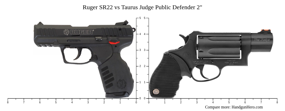 Ruger SR22 vs Taurus Judge Public Defender 2" size comparison | Handgun Hero
