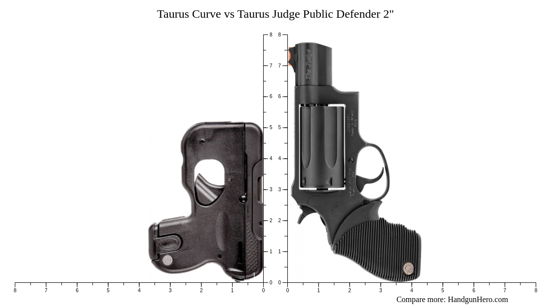 Taurus Curve vs Taurus Judge Public Defender 2" size comparison ...
