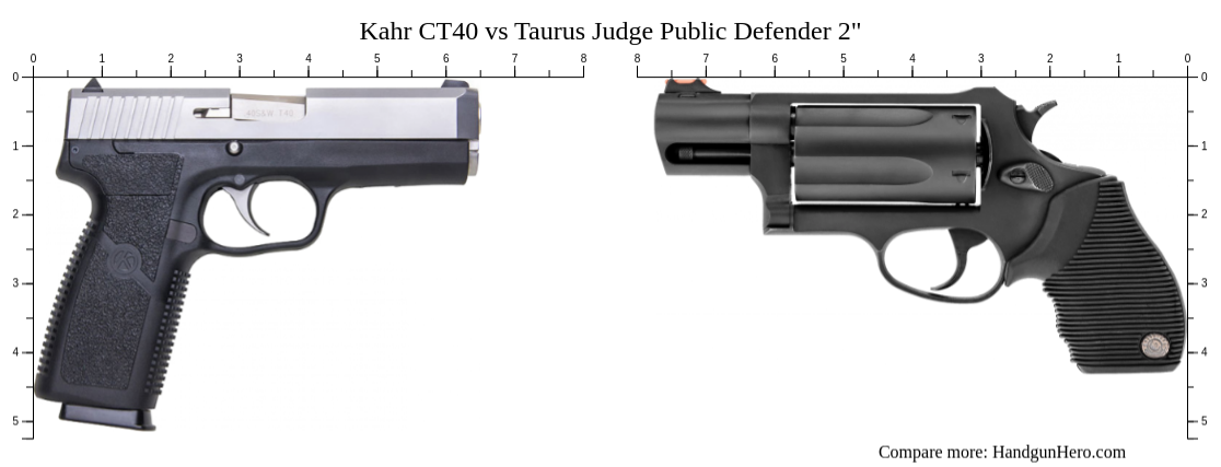 Kahr CT40 vs Taurus Judge Public Defender 2" size comparison | Handgun Hero