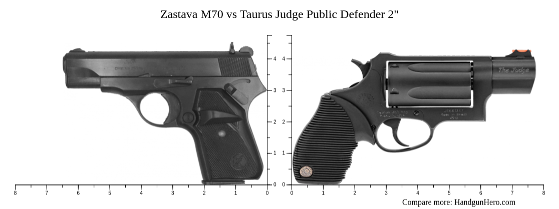 Zastava M70 vs Taurus Judge Public Defender 2" size comparison ...