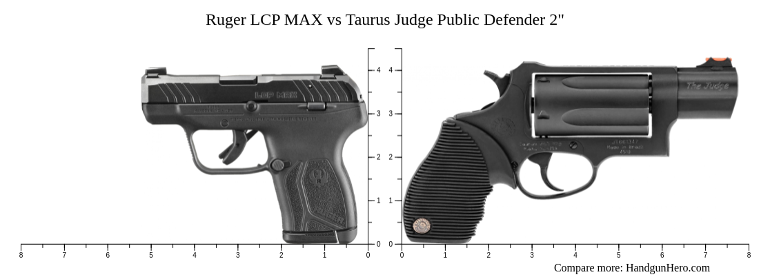 Ruger LCP MAX vs Taurus Judge Public Defender 2" size comparison ...