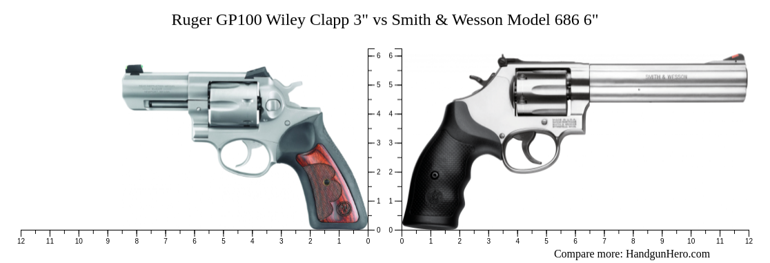 Ruger GP100 Wiley Clapp 3" vs Smith & Wesson Model 686 6" size ...