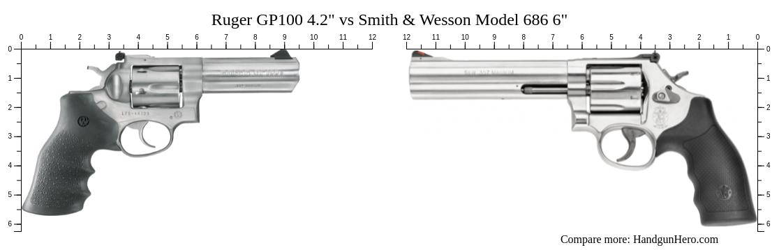 Ruger GP100 4.2" vs Smith & Wesson Model 686 6" size comparison ...