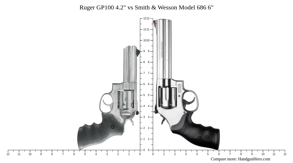 Ruger GP100 4.2" vs Smith & Wesson Model 686 6" size comparison ...